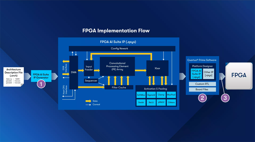 FPGA AI Suite - Altera | Mouser